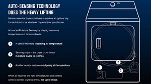 How a Clothes Dryer Works: Gas & Electric | Maytag